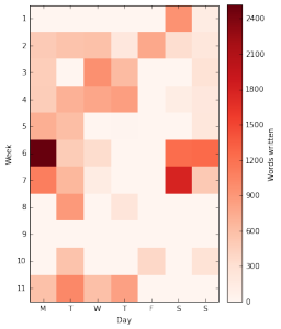 My thesis writing timeline – analysed using Dropbox and Python « Robin ...